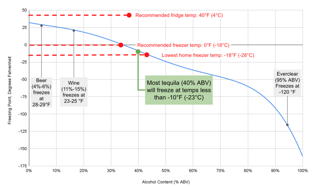 Freezing tequila? It's possible but not likely - spiritedagave.com